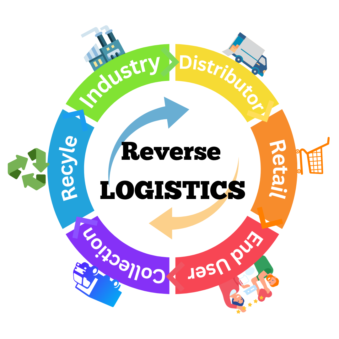 Essentials of Reverse Logistics in Circular Economy! - omlogistics